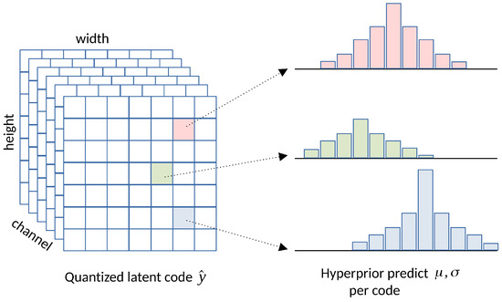 Entropy | Free Full-Text | Unveiling the Future of Human and Machine Coding: A Survey of End-to ...