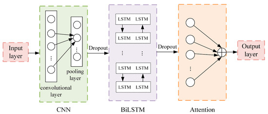 Crude Oil Prices Forecast Based on Mixed-Frequency Deep Learning Approach and Intelligent ...
