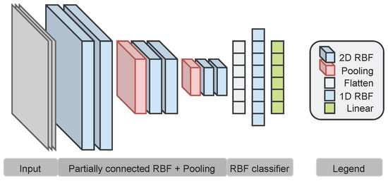 Learning in Deep Radial Basis Function Networks