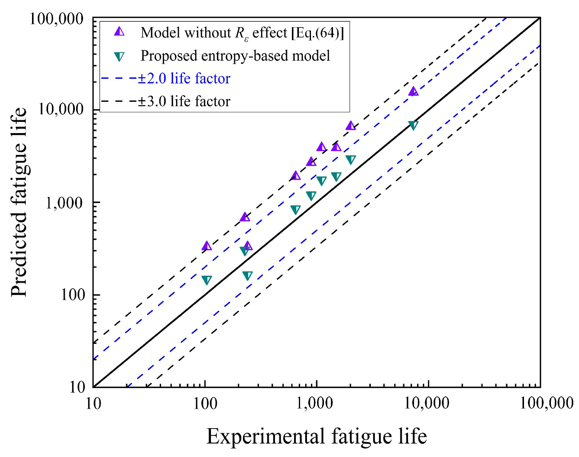 Thermodynamic Entropy-Based Fatigue Life Assessment Method for Nickel-Based Superalloy GH4169 at ...