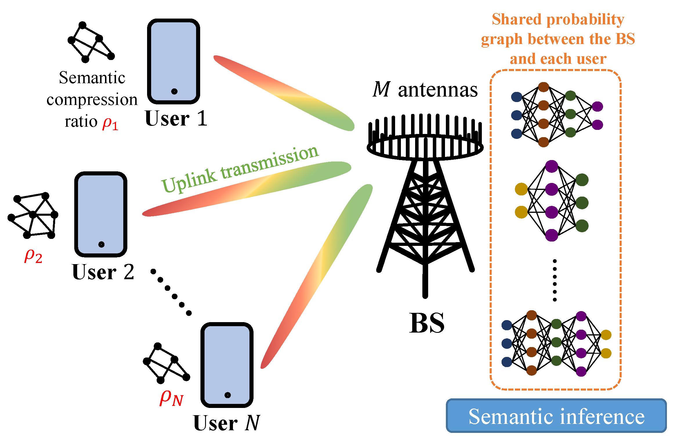 A Joint Communication and Computation Design for Probabilistic Semantic ...