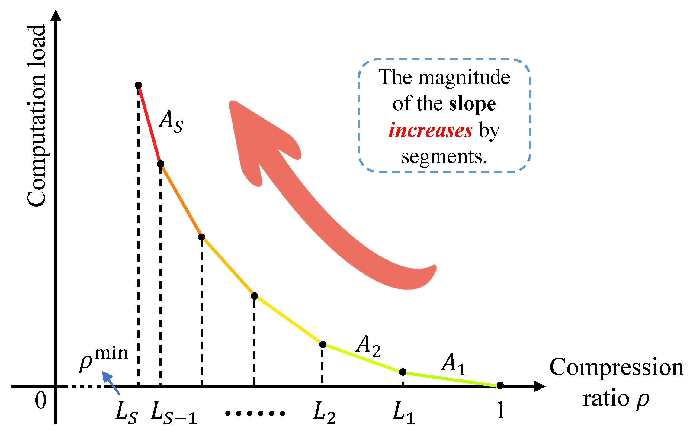 A Joint Communication and Computation Design for Probabilistic Semantic Communications
