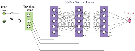 Learning Traveling Solitary Waves Using Separable Gaussian Neural Networks