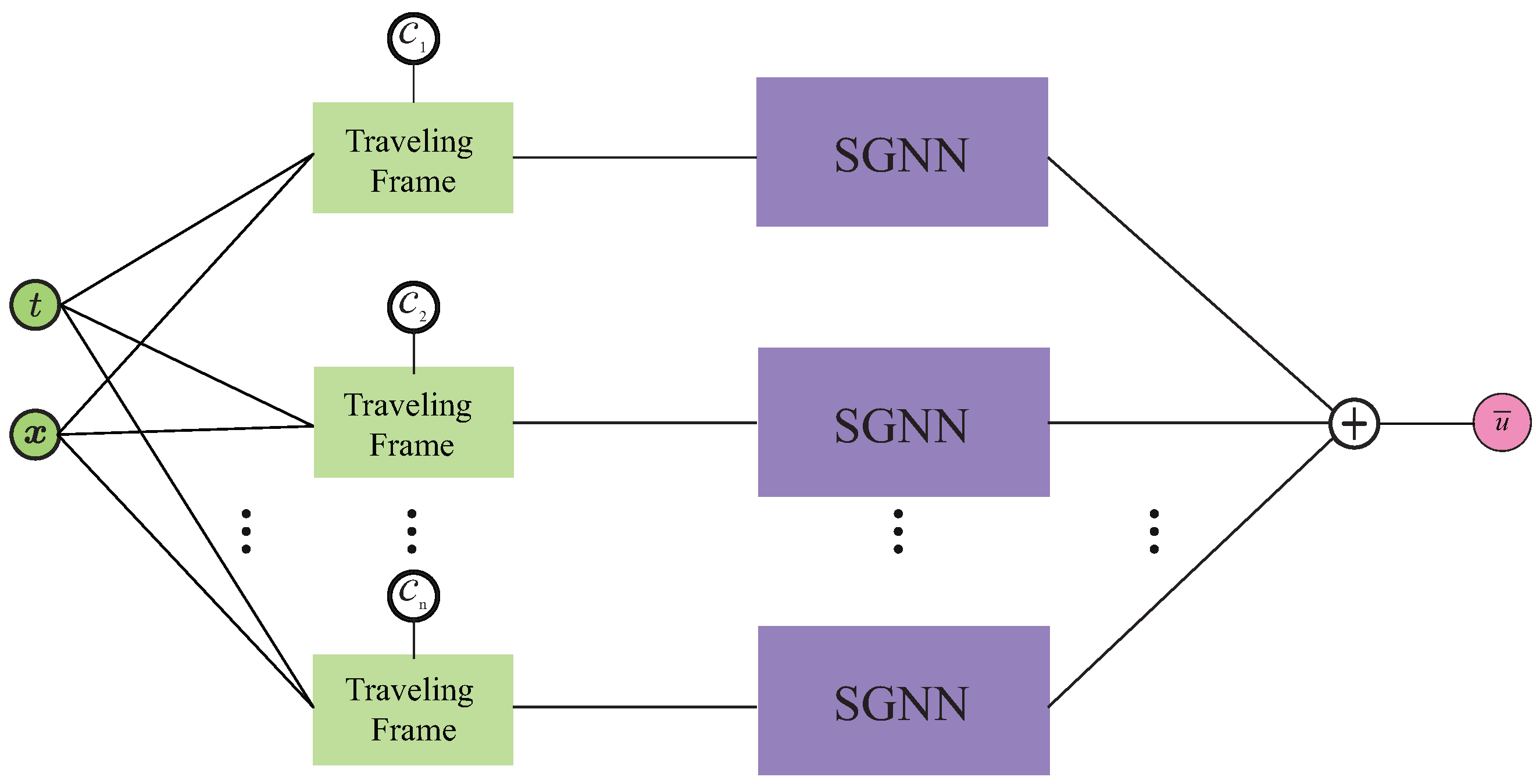 Learning Traveling Solitary Waves Using Separable Gaussian Neural Networks