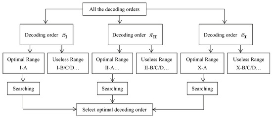 Optimal Decoding Order And Power Allocation For Sum Throughput Maximization In Downlink Noma Systems