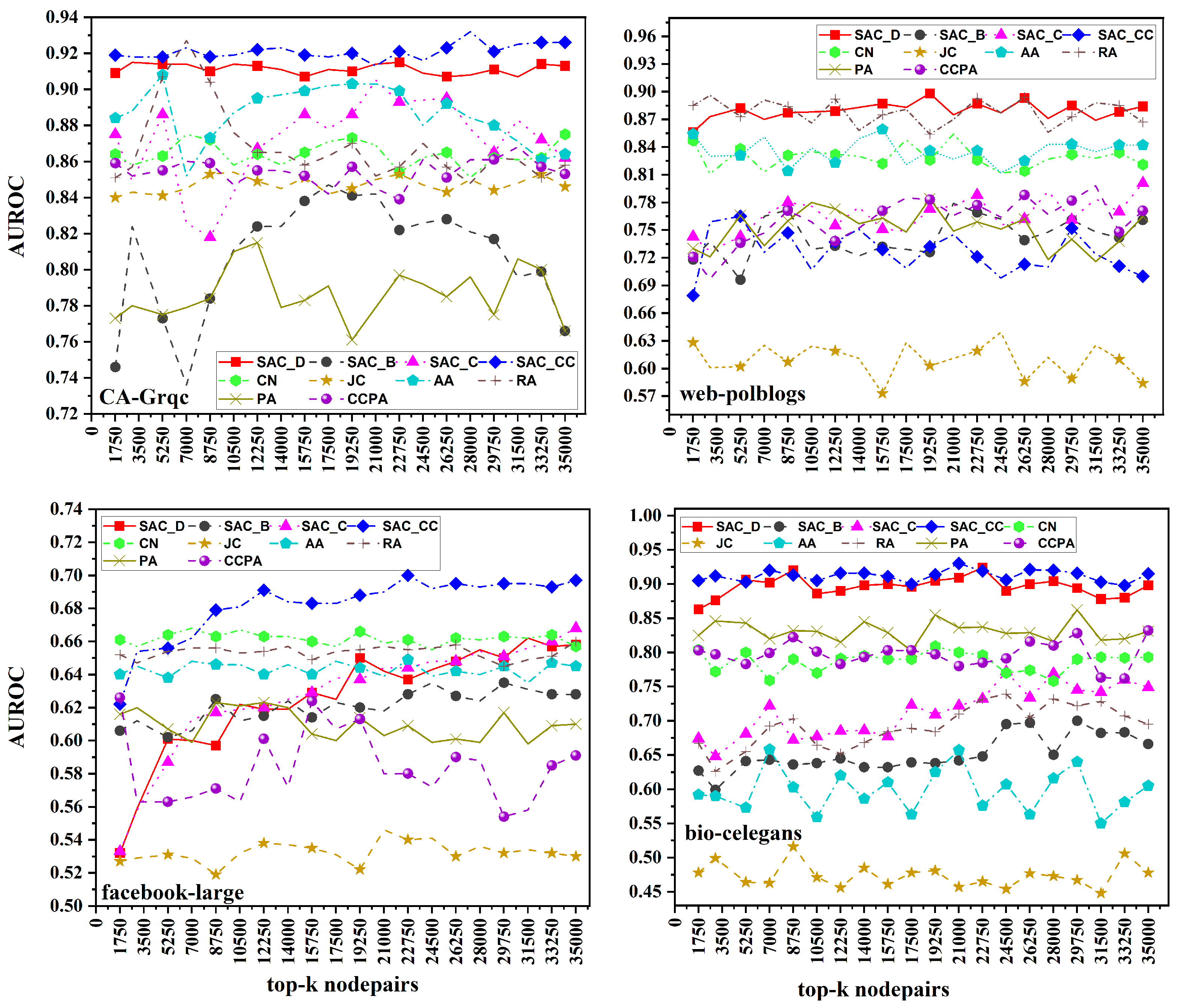 Entropy | Free Full-Text | Link Prediction in Complex Networks Using Average Centrality-Based ...
