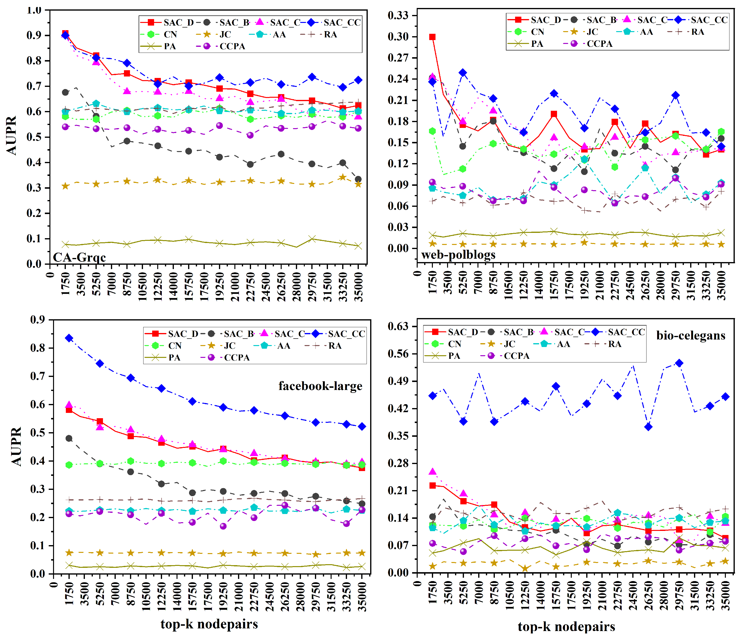 Entropy | Free Full-Text | Link Prediction in Complex Networks Using Average Centrality-Based ...