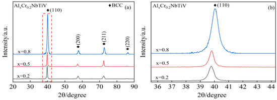 Effect of Al Content on Microstructure and Properties of AlxCr0.2NbTiV ...