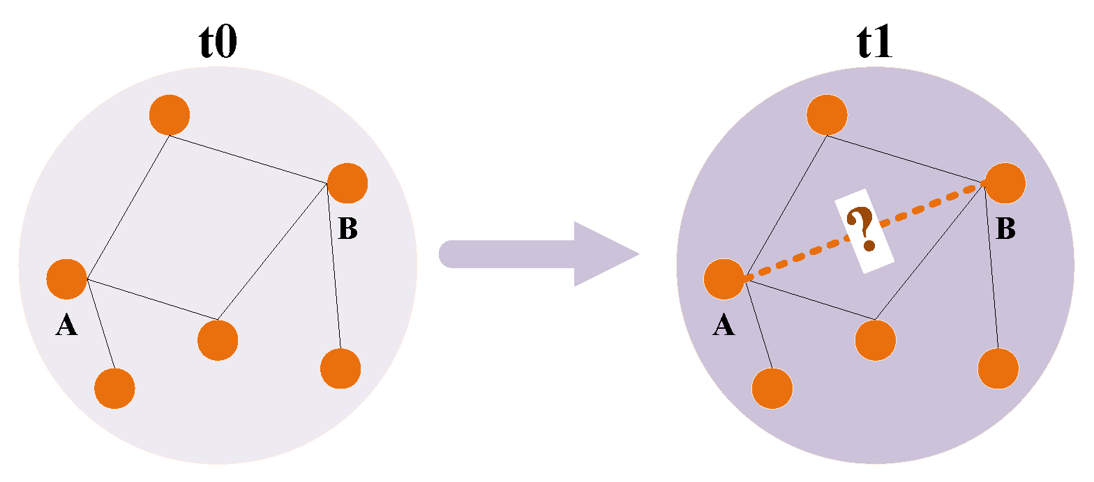 Link Prediction in Dynamic Social Networks Combining Entropy, Causality, and a Graph ...