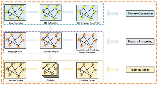 Link Prediction in Dynamic Social Networks Combining Entropy, Causality, and a Graph ...