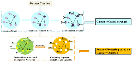 Link Prediction in Dynamic Social Networks Combining Entropy, Causality, and a Graph ...
