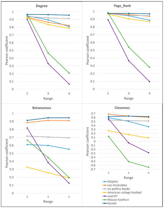 Entropy | Free Full-Text | Unveiling Influence in Networks: A Novel Centrality Metric and ...
