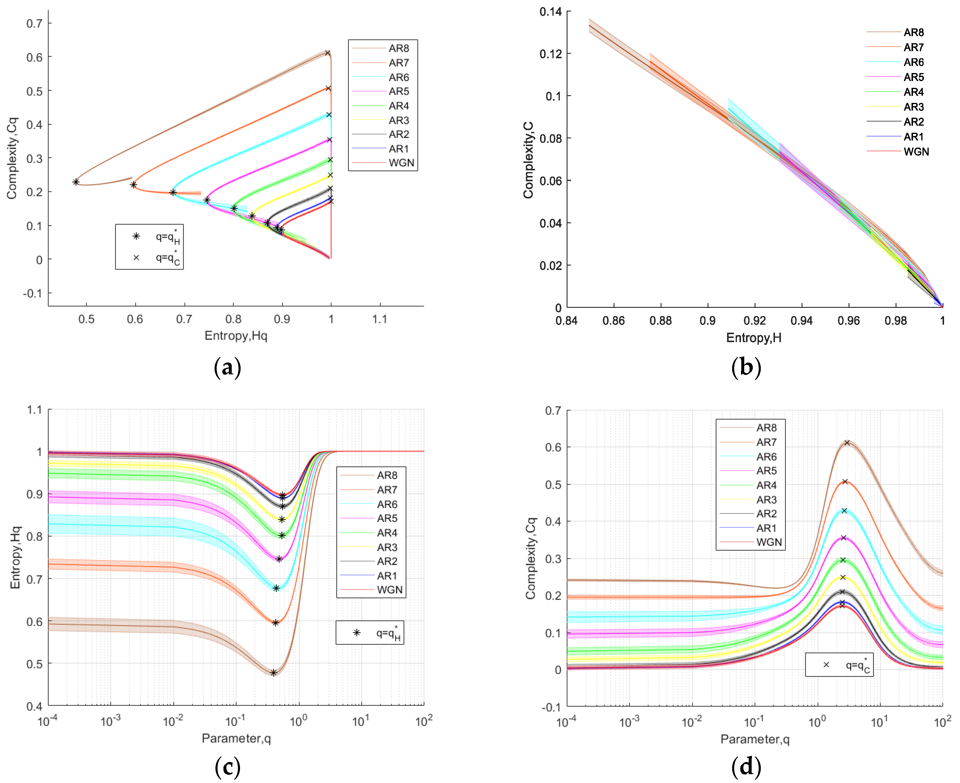 Tsallis Entropy-Based Complexity-IPE Casualty Plane: A Novel Method for Complex Time Series Analysis