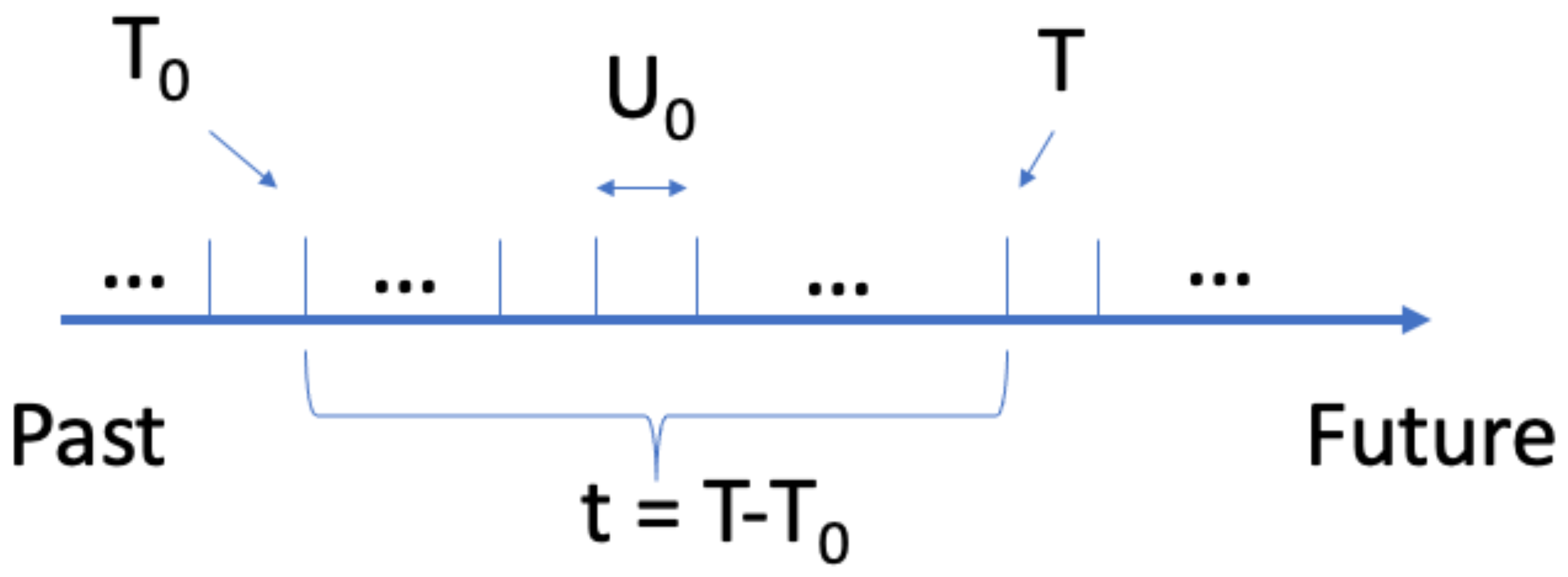 Measuring the Subjective Passage of Time: A Sociophysics Modeling