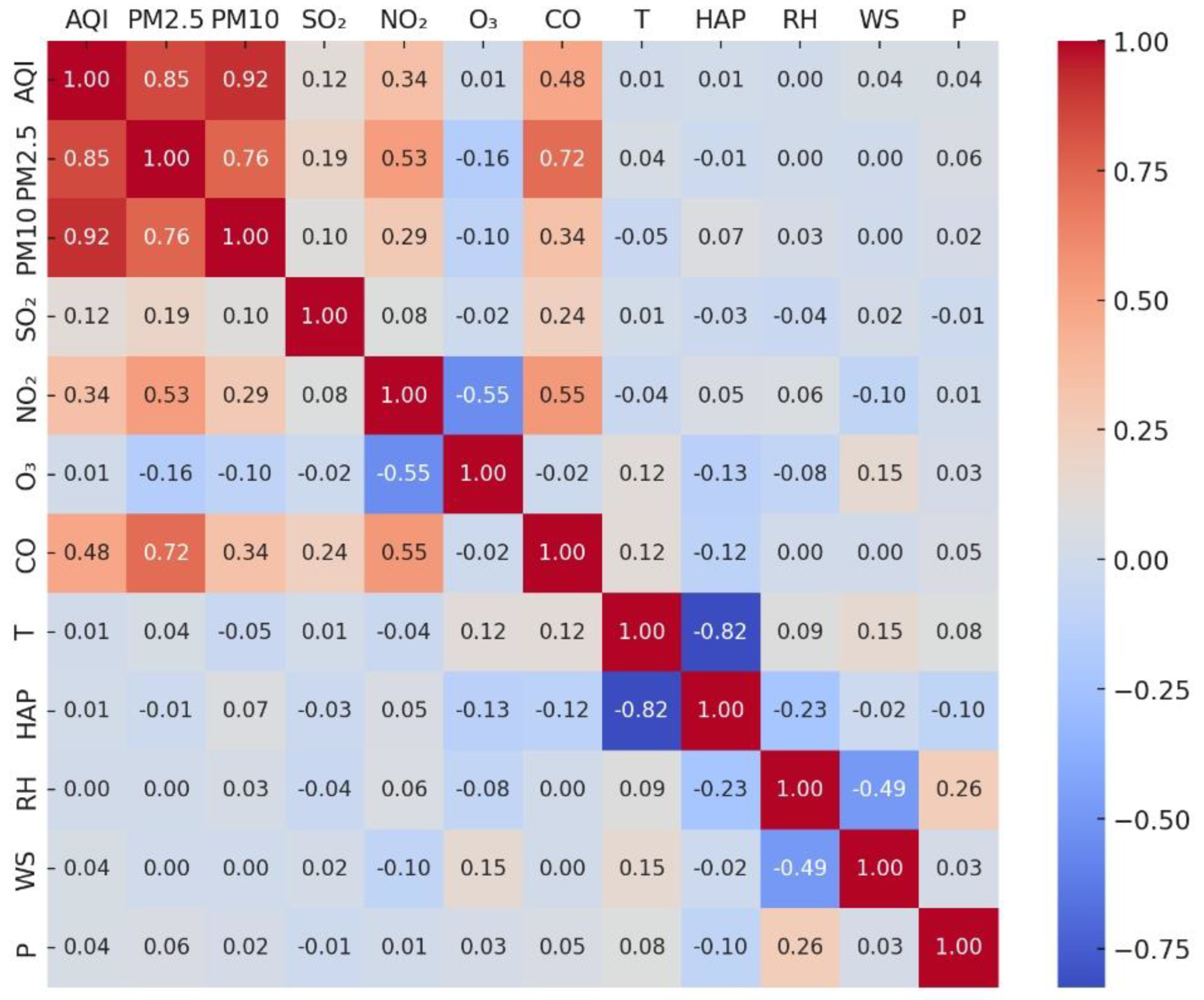 Enhanced Air Quality Prediction Using a Coupled DVMD Informer-CNN-LSTM ...