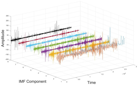 Enhanced Air Quality Prediction Using a Coupled DVMD Informer-CNN-LSTM Model Optimized with Dung ...