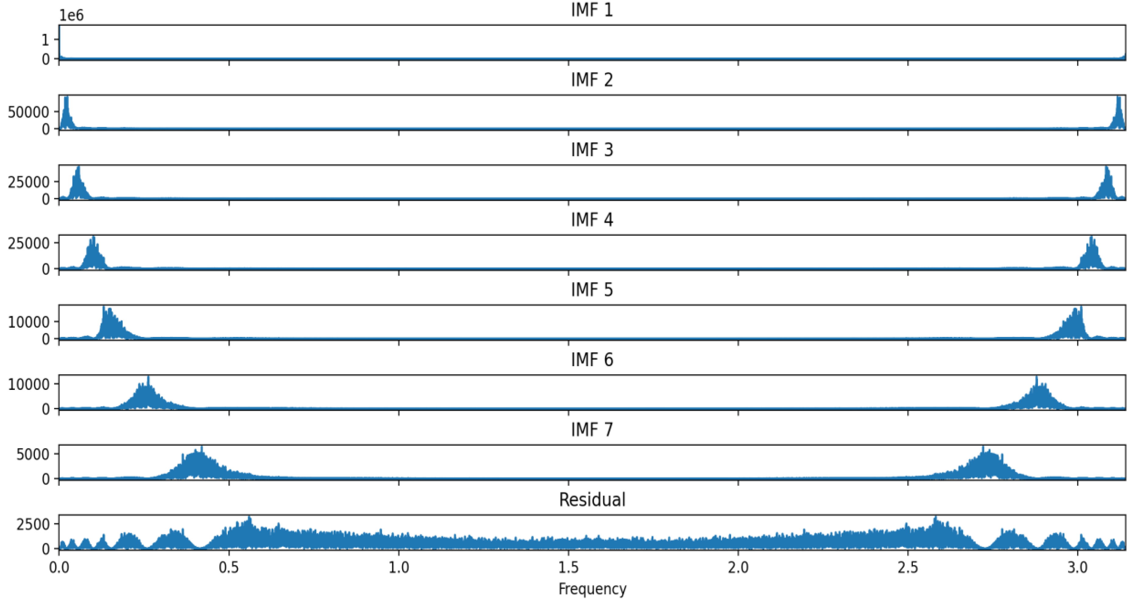 Enhanced Air Quality Prediction Using a Coupled DVMD Informer-CNN-LSTM Model Optimized with Dung ...