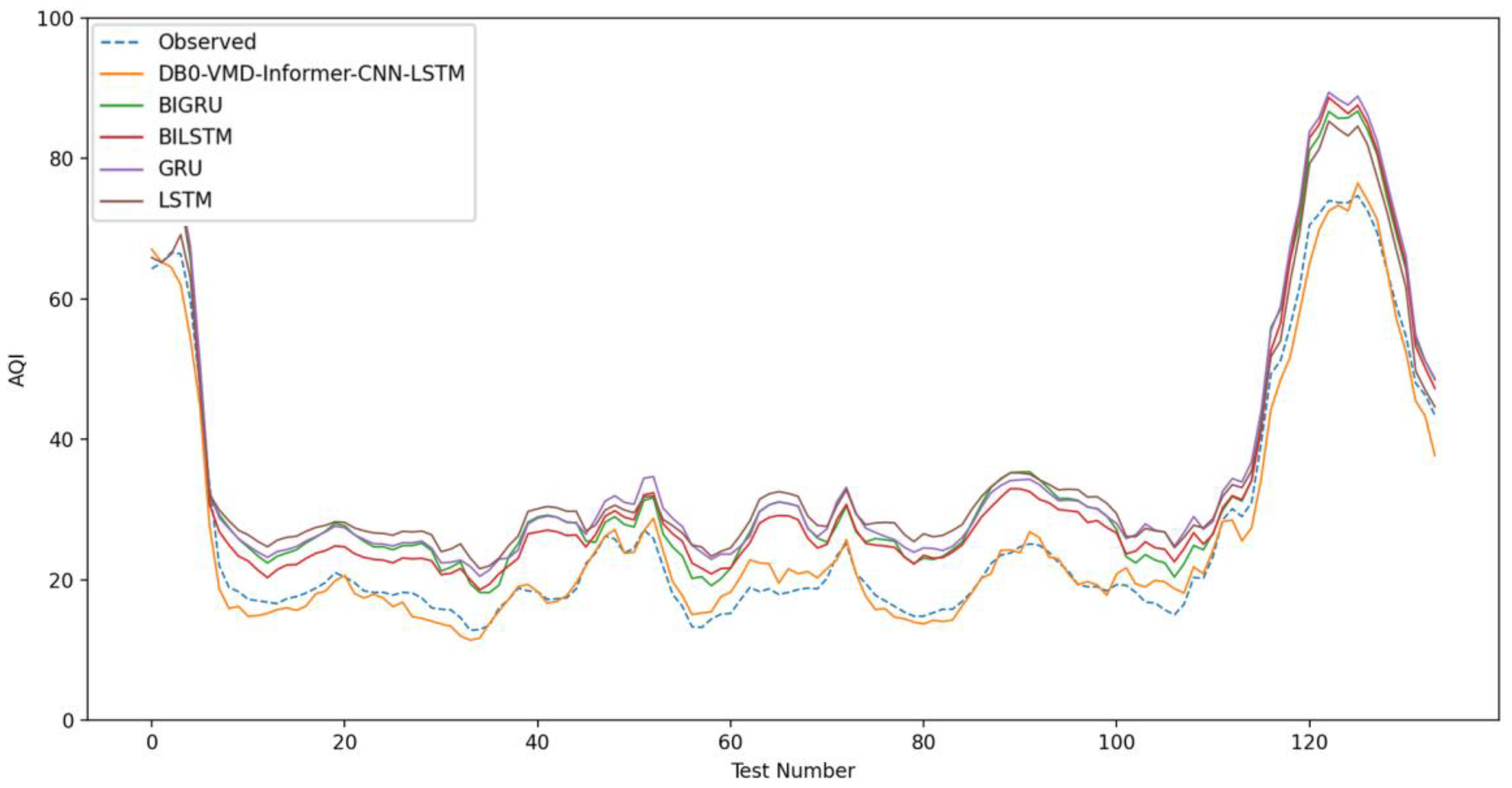 Enhanced Air Quality Prediction Using a Coupled DVMD Informer-CNN-LSTM ...