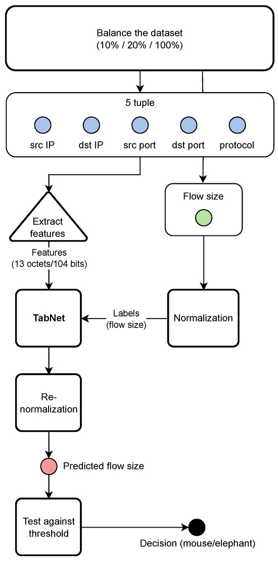 Utilizing TabNet Deep Learning for Elephant Flow Detection by Analyzing Information in First ...