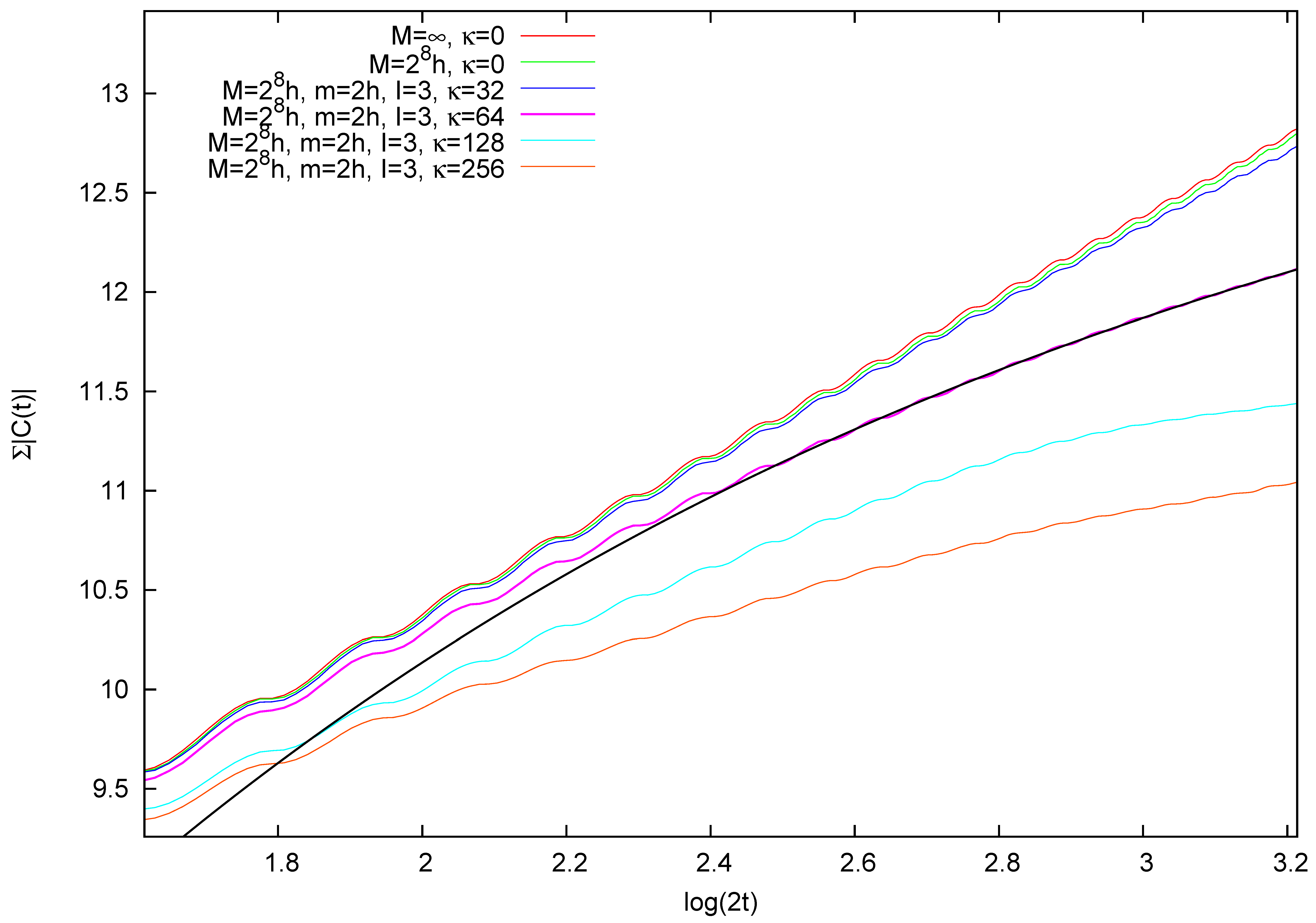 Entropy | Free Full-Text | Behavior of Correlation Functions in the Dynamics of the ...