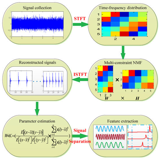 Separation and Extraction of Compound-Fault Signal Based on Multi-Constraint Non-Negative Matrix ...