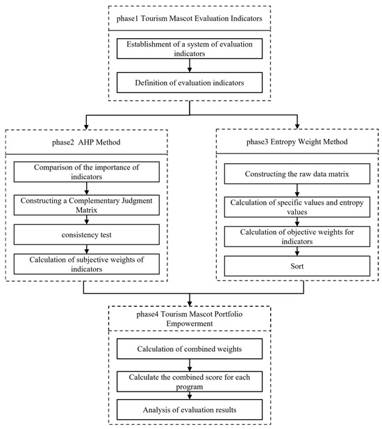 Optimization and Evaluation of Tourism Mascot Design Based on Analytic ...