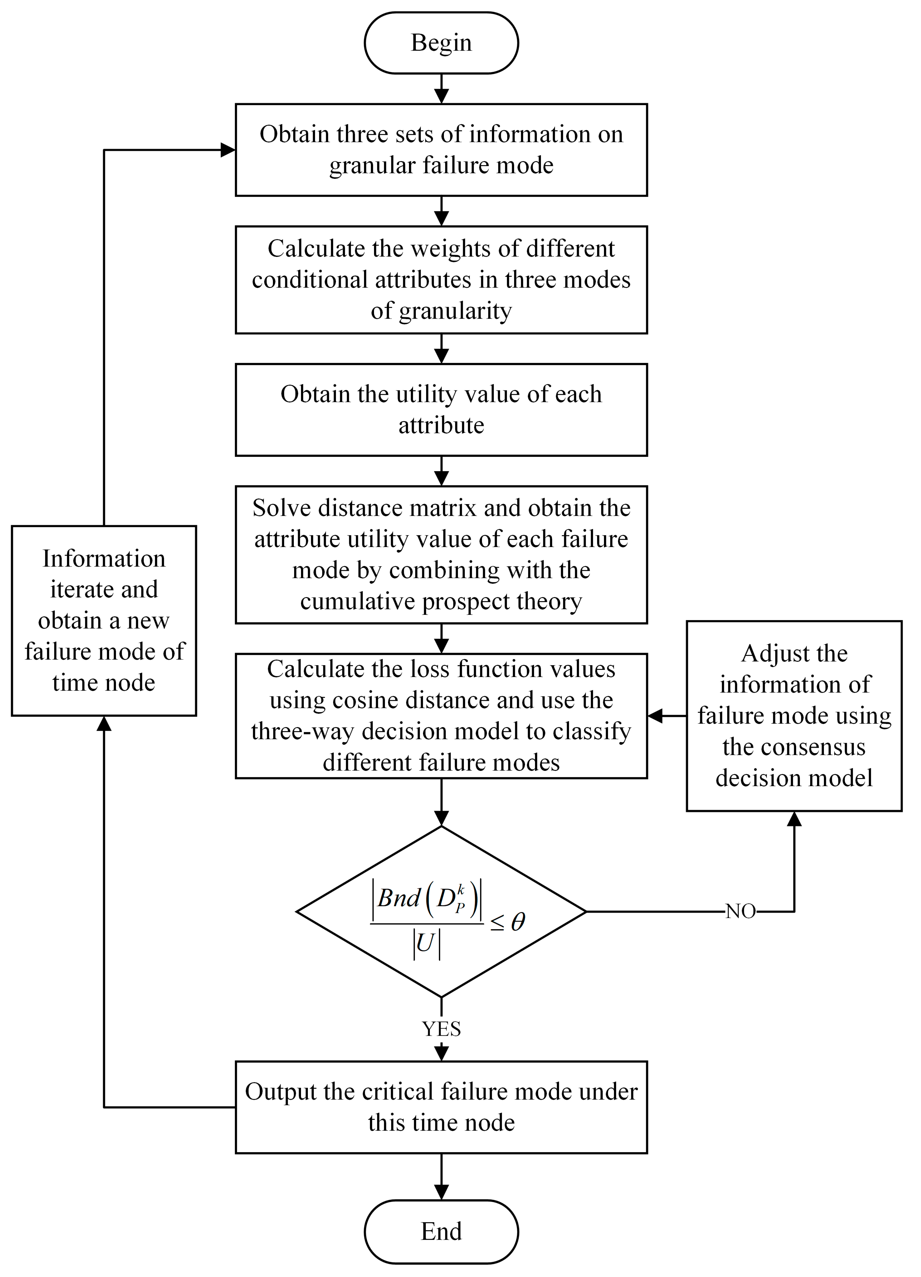 Research on a Three-Way Decision-Making Approach, Based on Non-Additive Measurement and Prospect ...