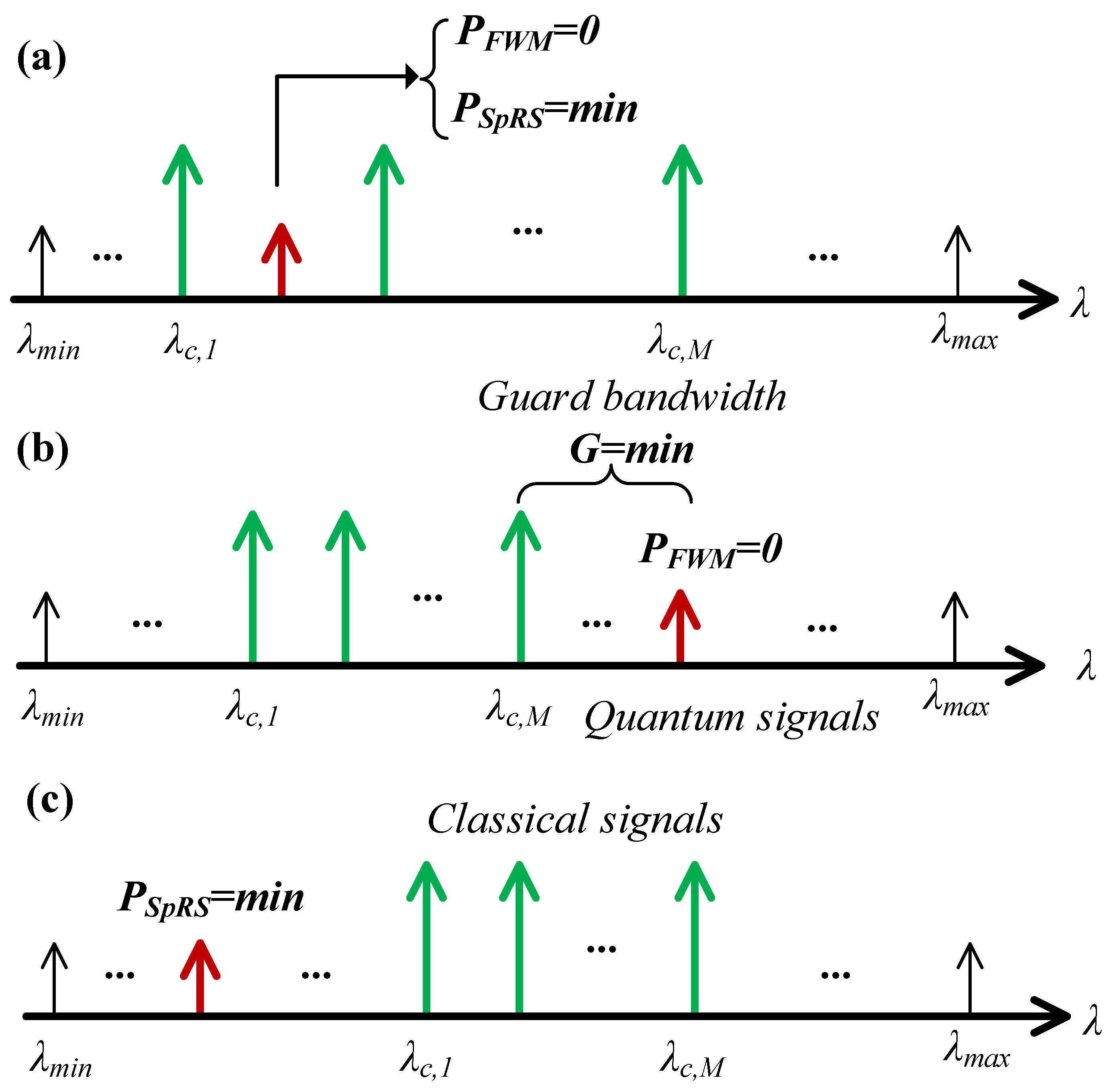 Enhanced Coexistence of Quantum Key Distribution and Classical ...