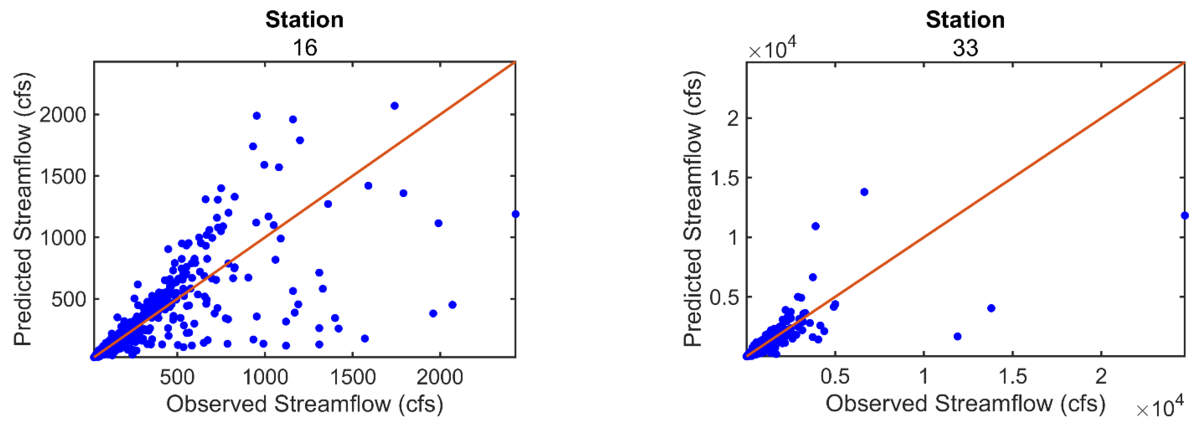 Streamflow Prediction Using Complex Networks