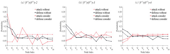 An Attacker–Defender Game Model with Constrained Strategies