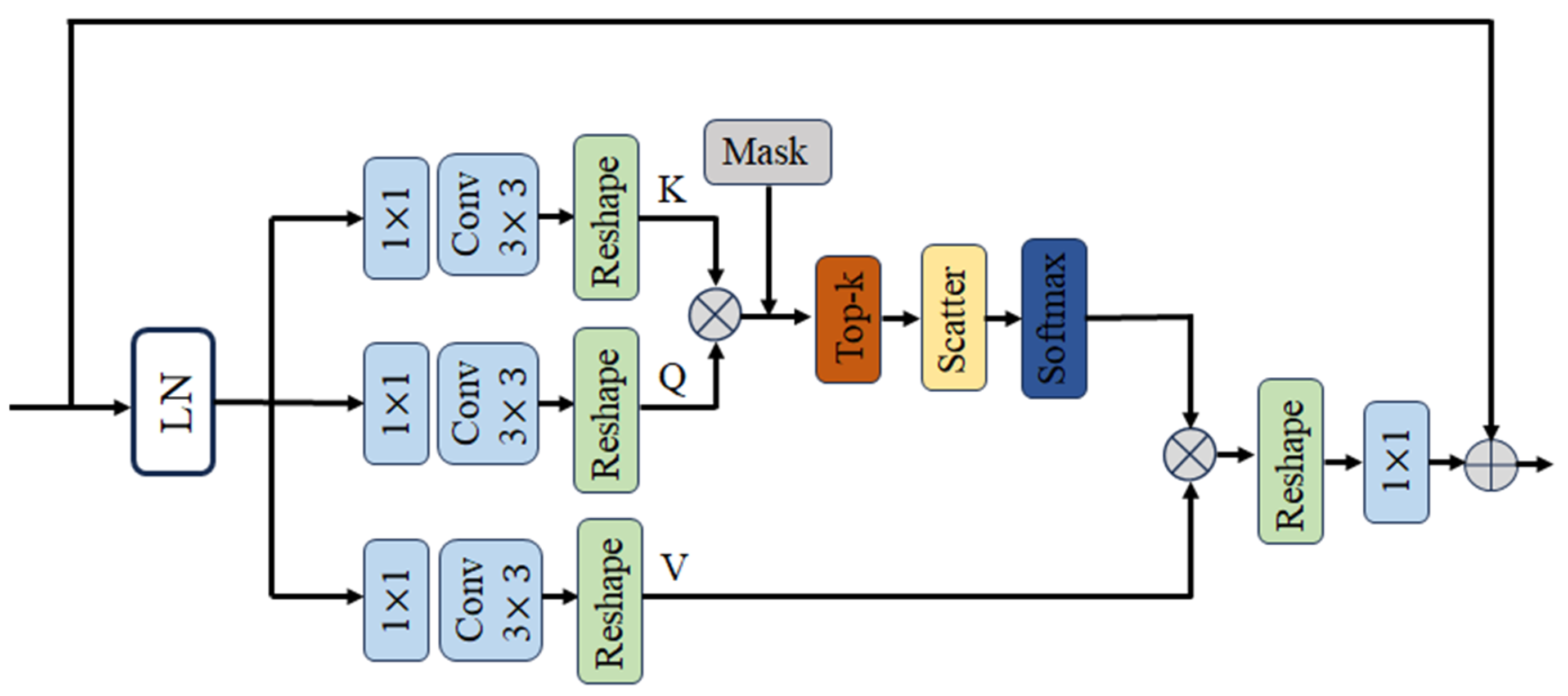 Flare Removal Model Based on Sparse-UFormer Networks
