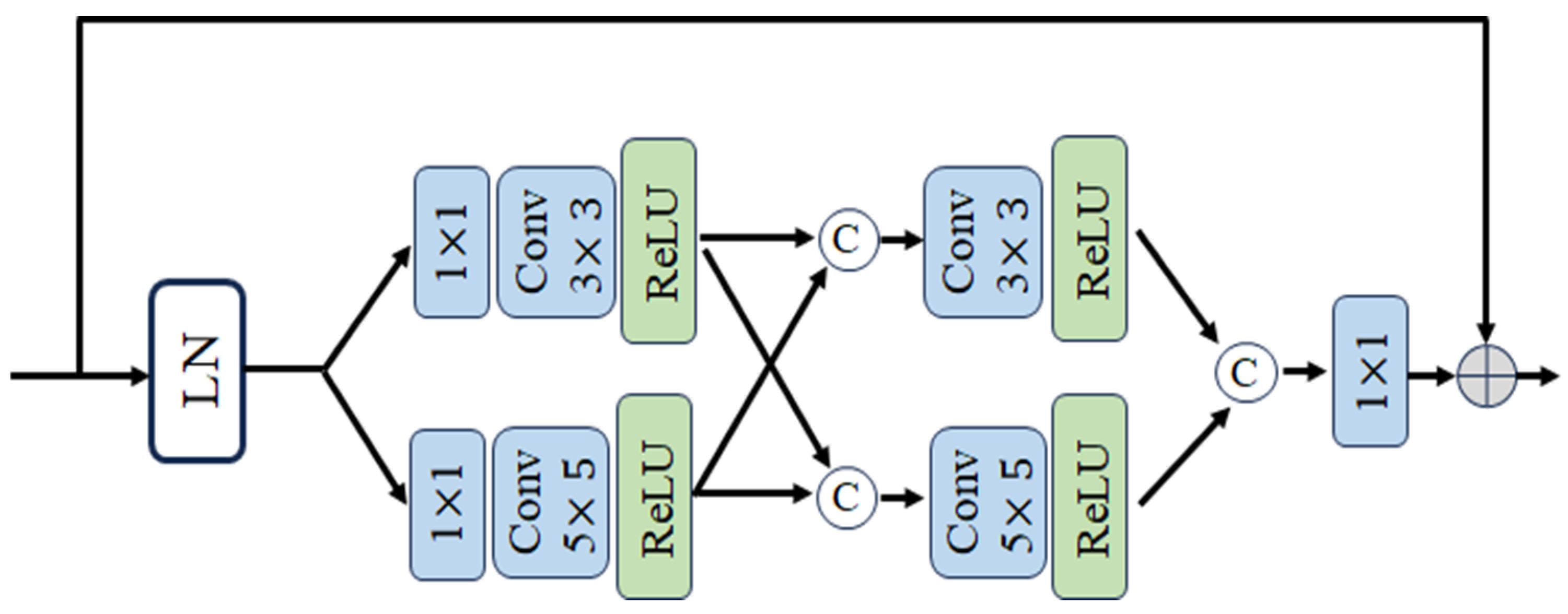 Flare Removal Model Based on Sparse-UFormer Networks