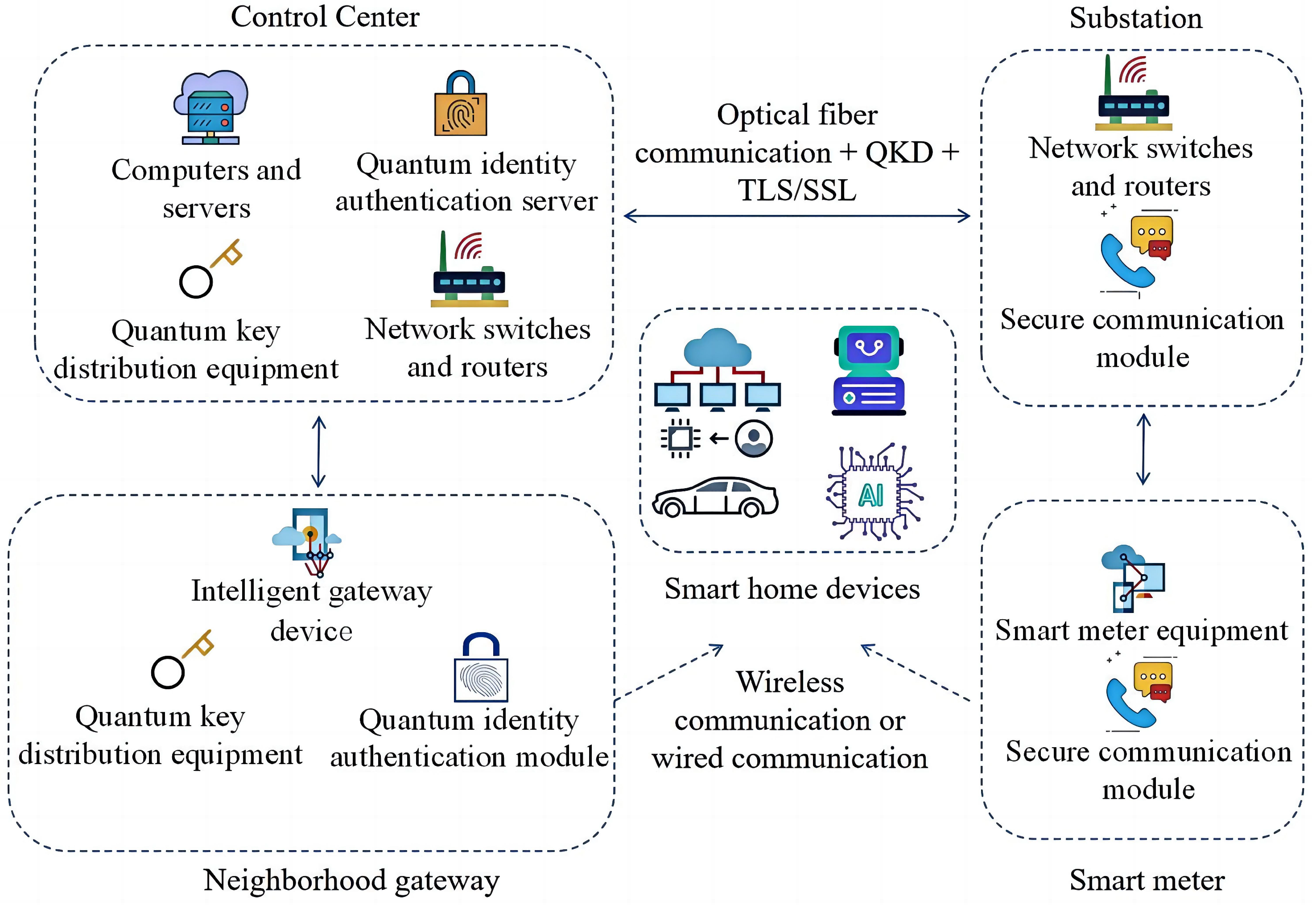 A New Semi-Quantum Two-Way Authentication Protocol between Control Centers and Neighborhood ...