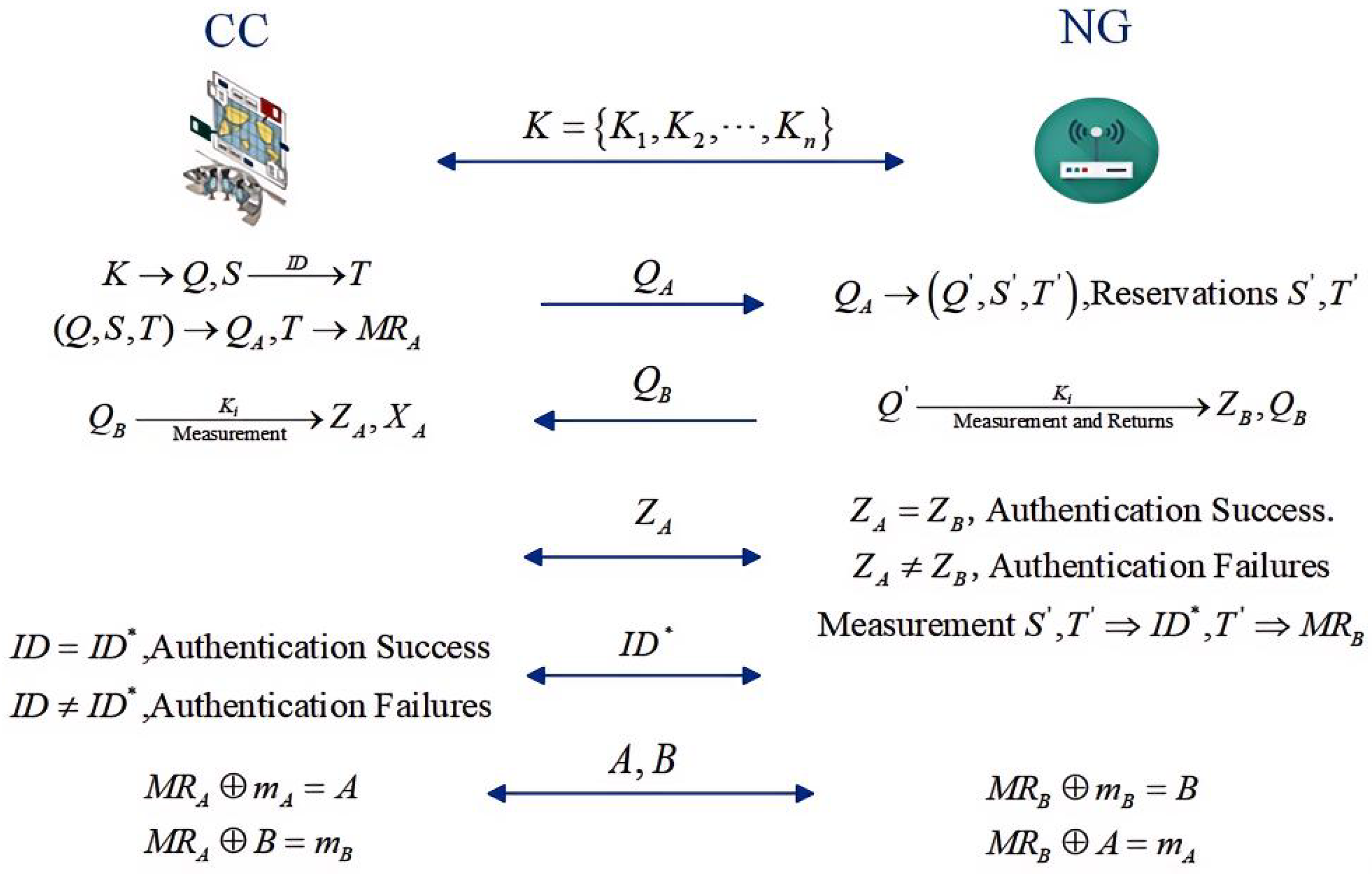A New Semi-Quantum Two-Way Authentication Protocol between Control Centers and Neighborhood ...