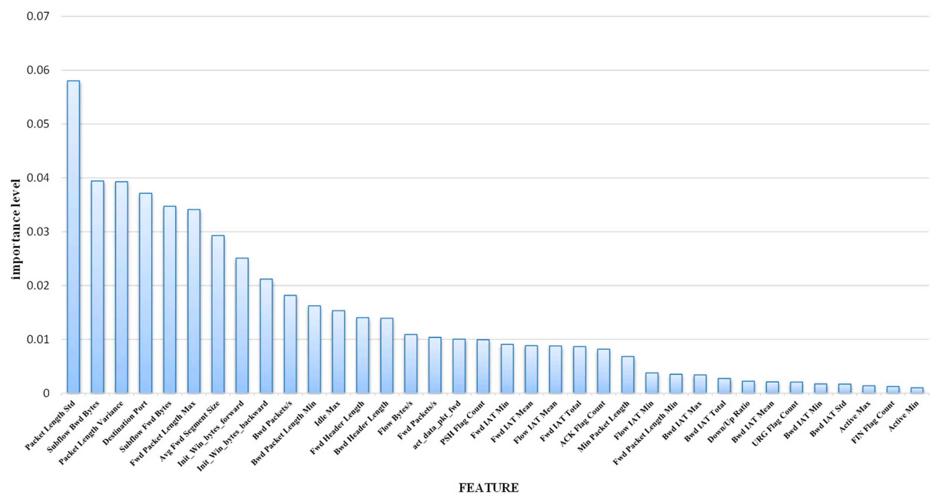 Efficient Detection of Malicious Traffic Using a Decision Tree-Based Proximal Policy ...
