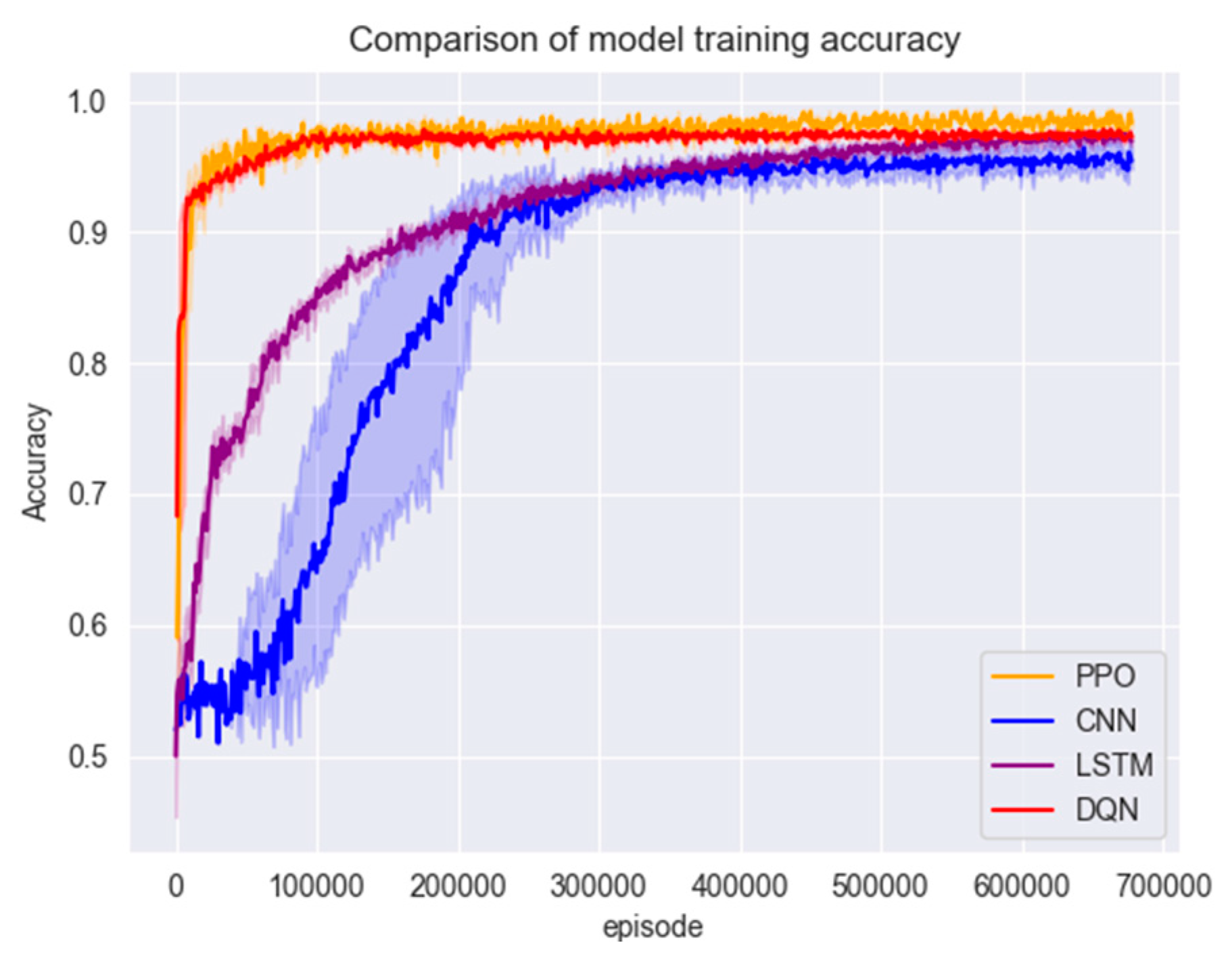 Efficient Detection of Malicious Traffic Using a Decision Tree-Based Proximal Policy ...
