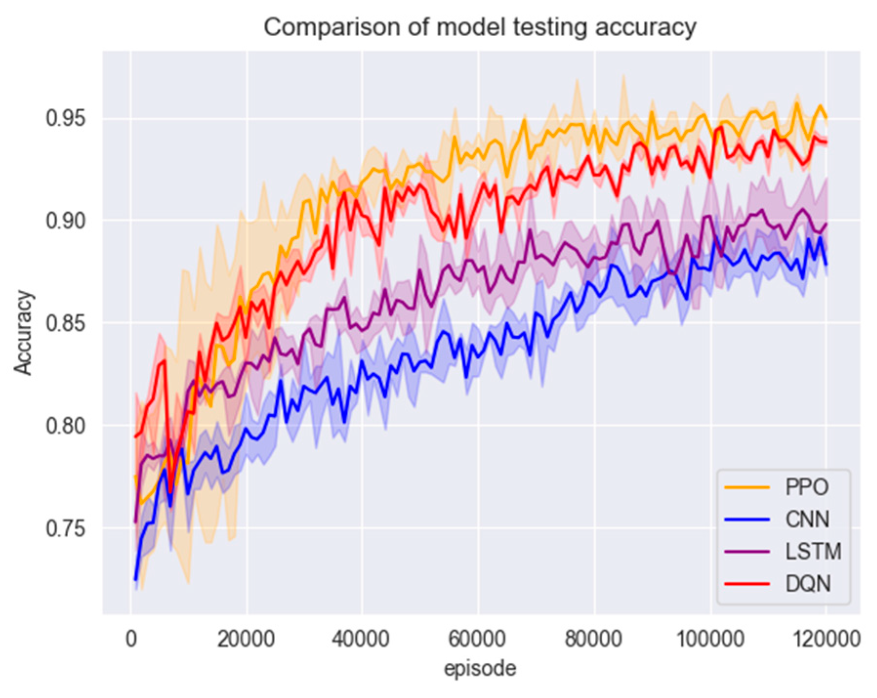 Efficient Detection of Malicious Traffic Using a Decision Tree-Based Proximal Policy ...