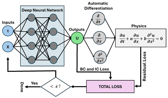 Quantum Physics-Informed Neural Networks