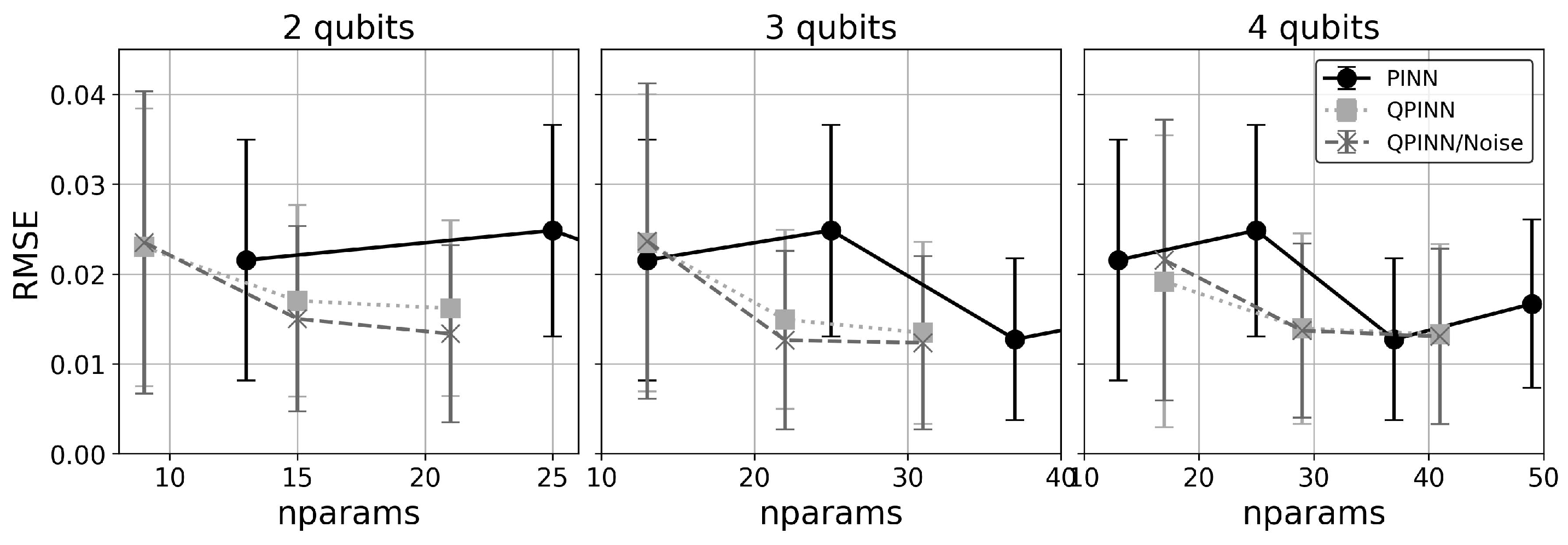 Quantum Physics-Informed Neural Networks