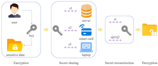 Entropy | Free Full-Text | A Higher Performance Data Backup Scheme Based on Multi-Factor ...