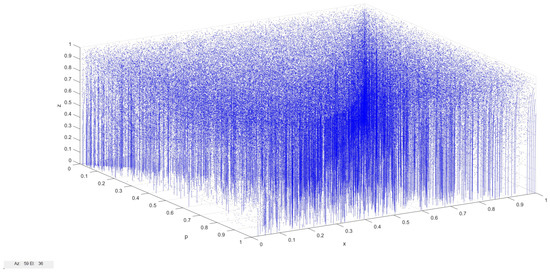 A High-Performance FPGA PRNG Based on Multiple Deep-Dynamic Transformations