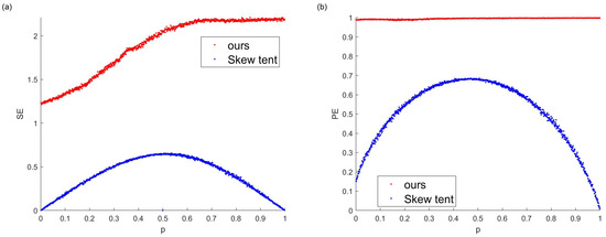 A High-Performance FPGA PRNG Based on Multiple Deep-Dynamic Transformations