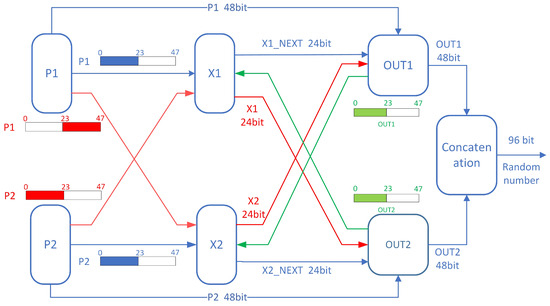 A High-Performance FPGA PRNG Based on Multiple Deep-Dynamic Transformations