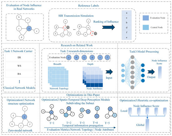 An Evaluation Model for Node Influence Based on Heuristic Spatiotemporal Features