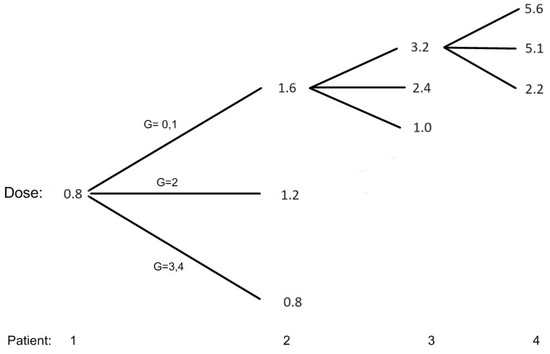 Dose Finding in Oncology Trials Guided by Ordinal Toxicity Grades Using ...