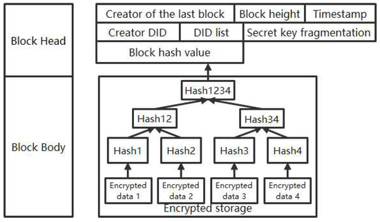 An Optimized Encryption Storage Scheme for Blockchain Data Based on ...