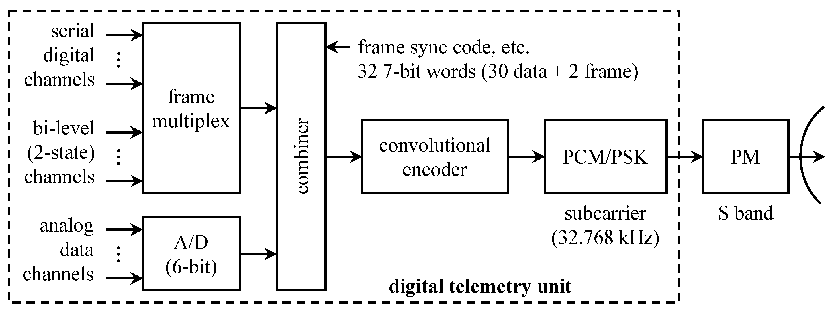 Entropy | Free Full-Text | A History of Channel Coding in Aeronautical ...