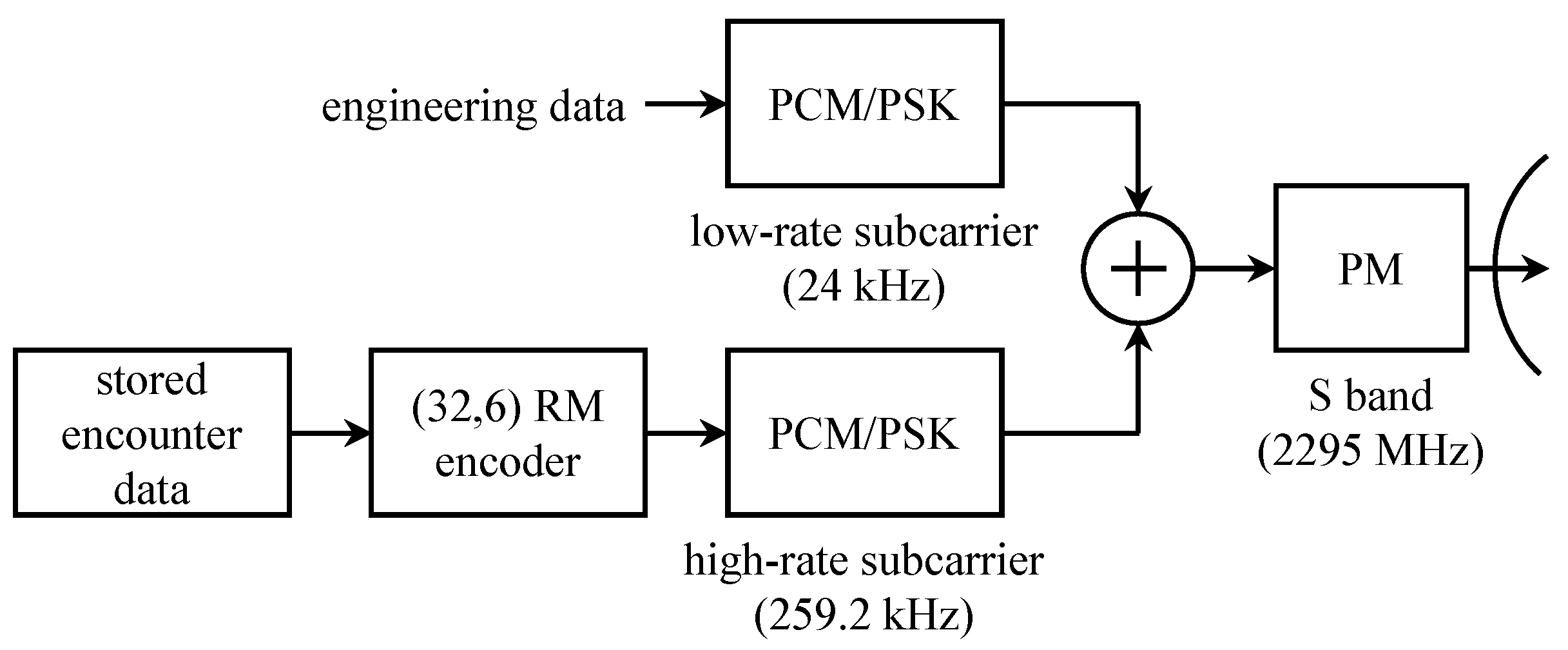 Entropy | Free Full-Text | A History of Channel Coding in Aeronautical ...