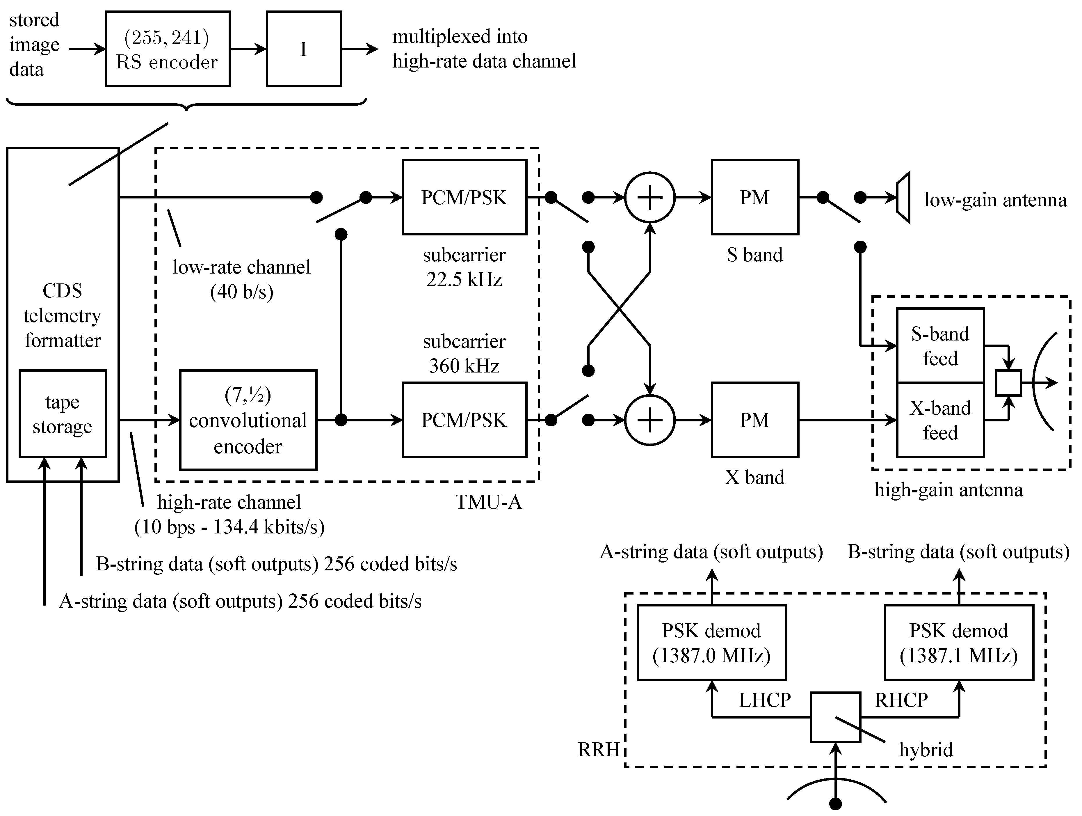A History of Channel Coding in Aeronautical Mobile Telemetry and Deep ...