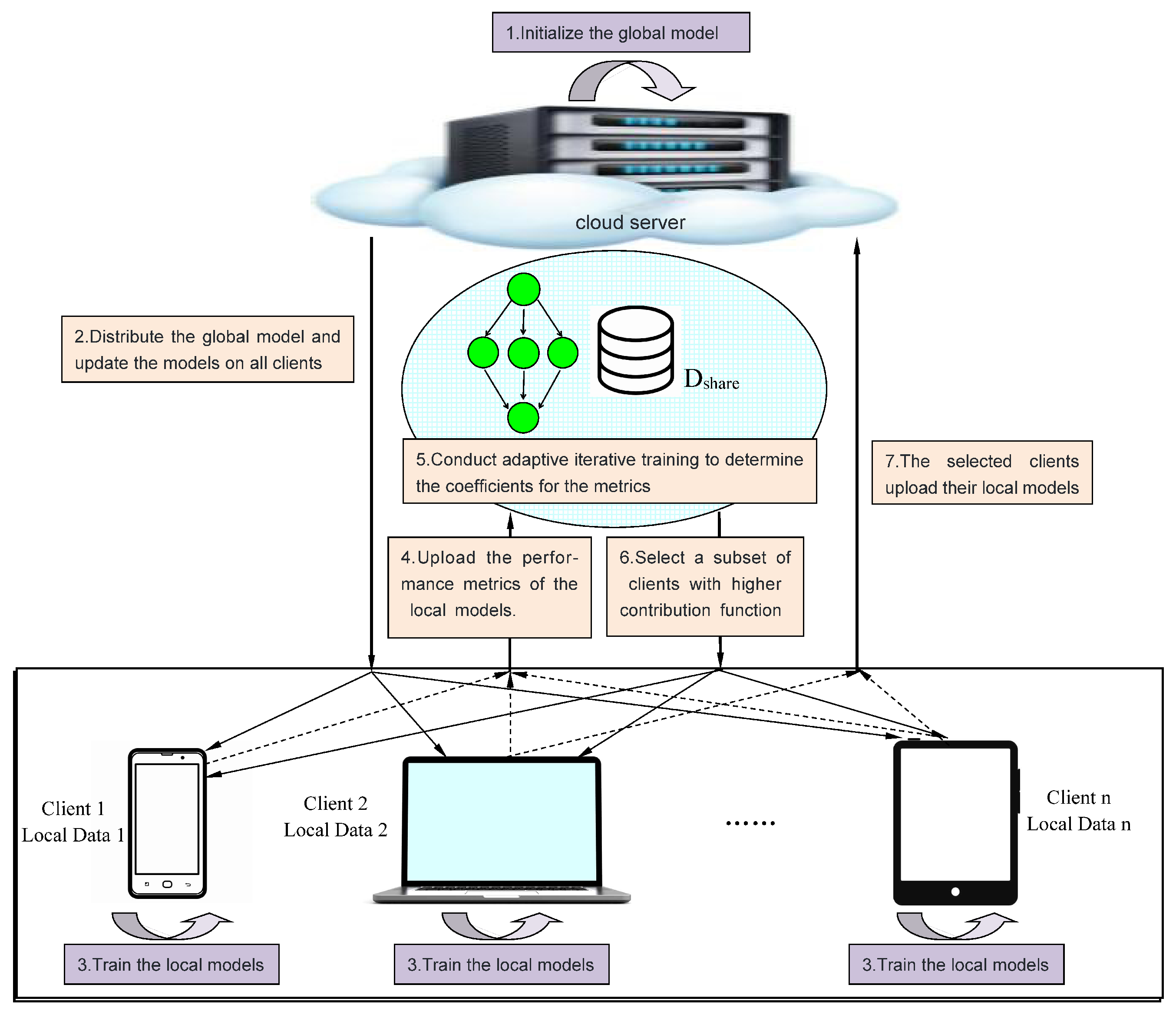 APCSMA: Adaptive Personalized Client-Selection and Model-Aggregation Algorithm for Federated ...